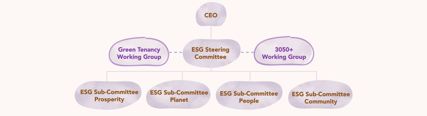 Strengthening our ESG Governance Structure | Chinachem Group